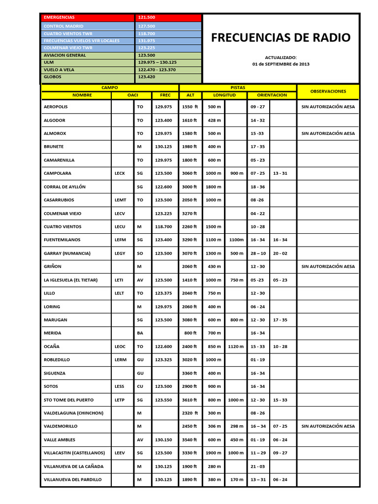 Frecuencias Radio Aeródromos Próximos | PDF
