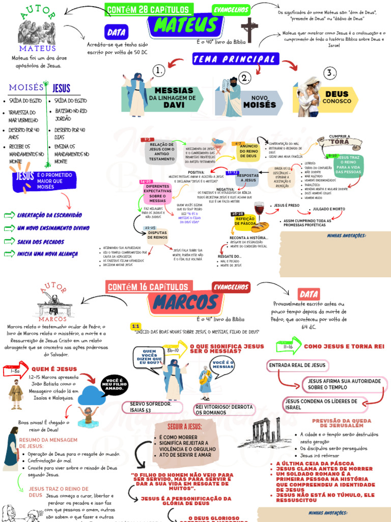 Mapas Mentais - Evangelho | Download grátis PDF | Jesus | Evangelho de Marcos