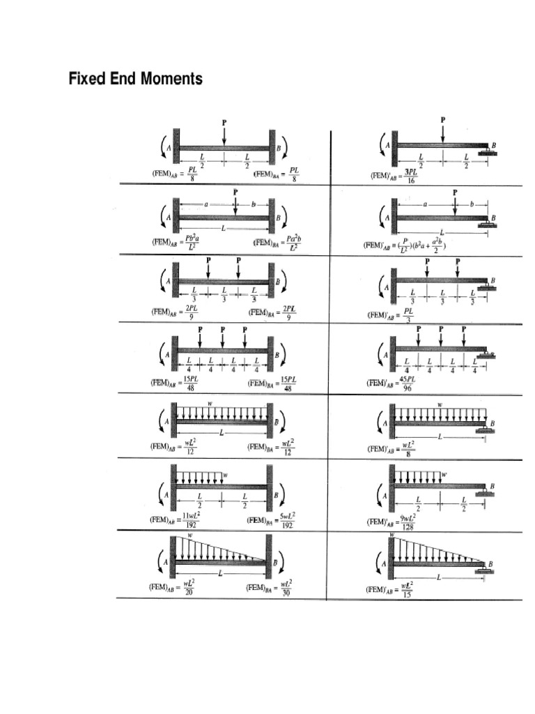 Fixed End Moments | PDF