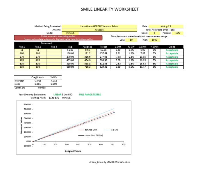 RDP 515 Linearity (Chemistry) Using pSMILE Worksheet - Example - Blank ...