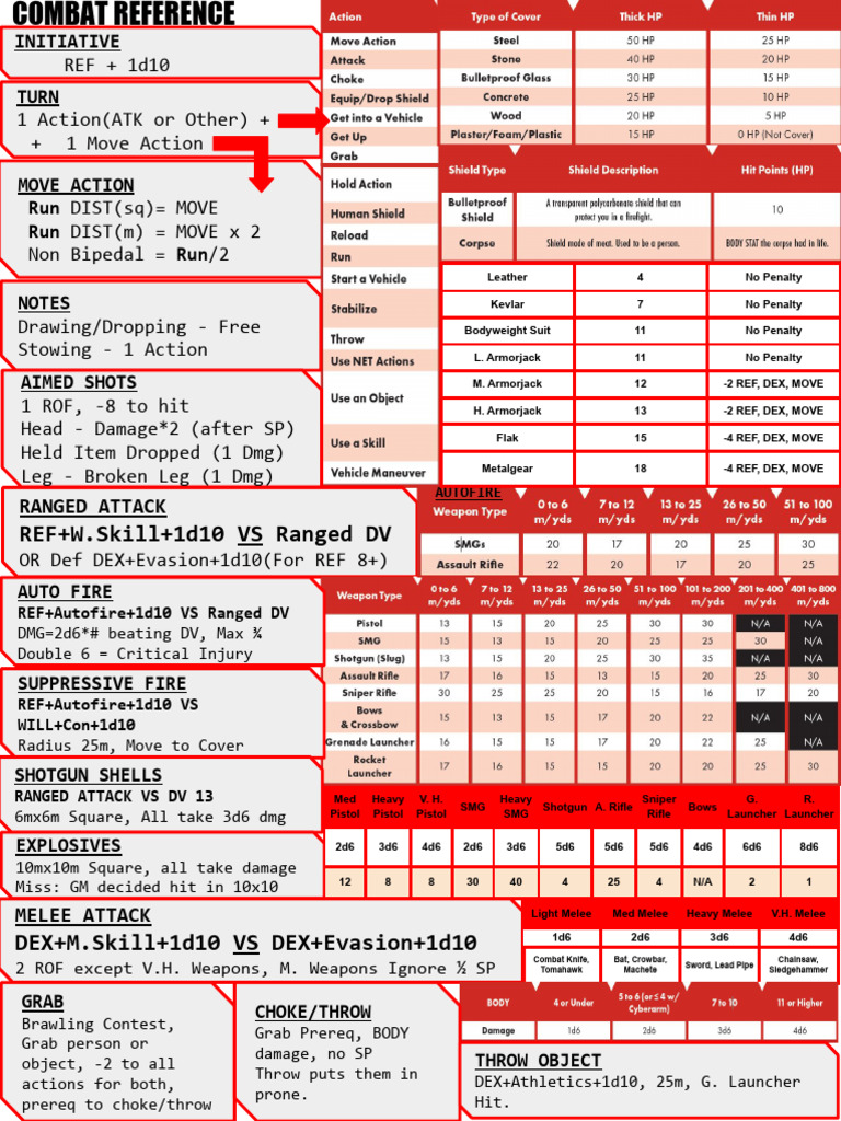 GM Reference | PDF | Military Technology | Tools