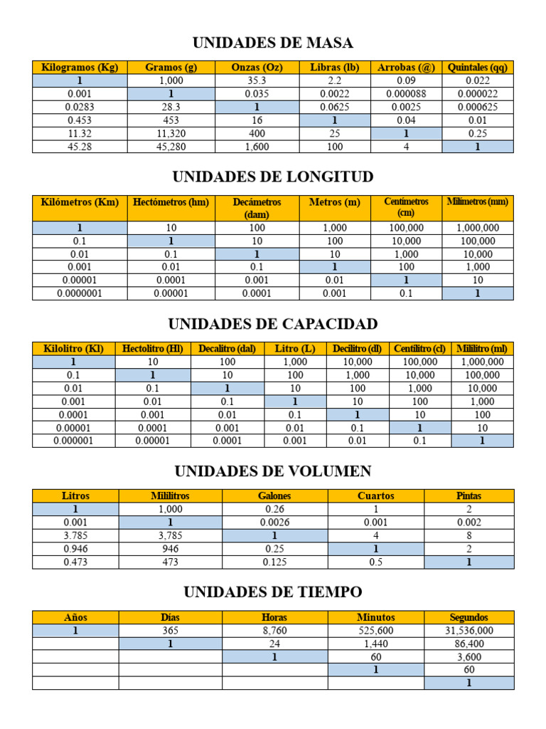 Tabla de conversiones de unidades | PDF | Litro | Líquidos