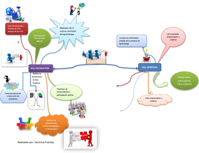 Mapa Mental Sena | PDF | Aprendizaje | Cognición