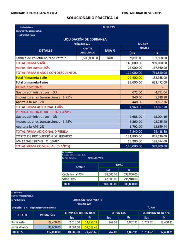 2023 Solucionario Practica 14 Parte I | PDF | Contabilidad | Reaseguro