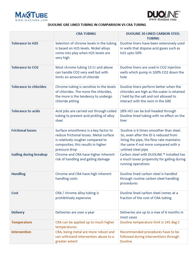 Duoline Gre Lined Tubing in Comparison VS Cra Tubing | Download Free ...