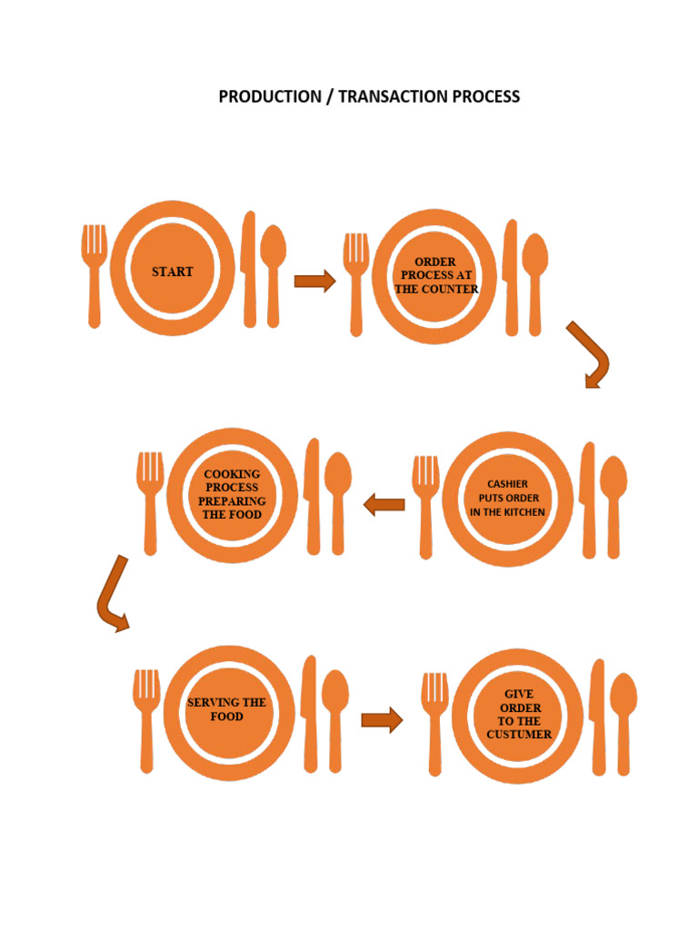 3 Production Process | PDF | Cooking | Kitchen