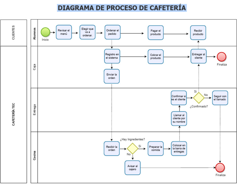 Diagrama de Procesos. Cafetería TEC. | PDF