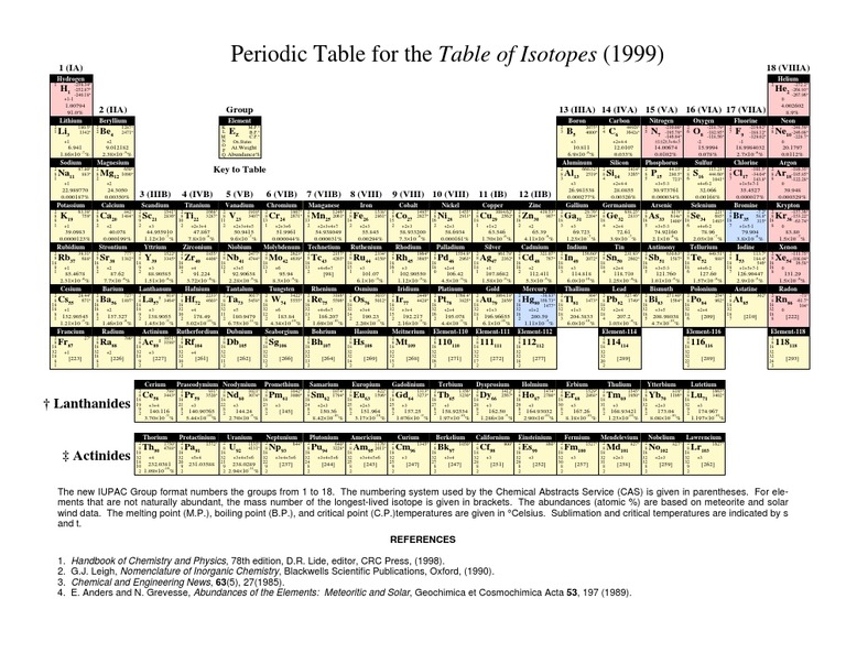 Periodic Table for the Table of Isotopes: A Visual Guide to the ...