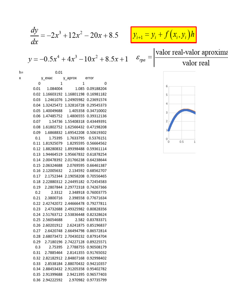 Metodo Euler-Cauchy | PDF | Hogar, jardinería y bricolaje | Informática