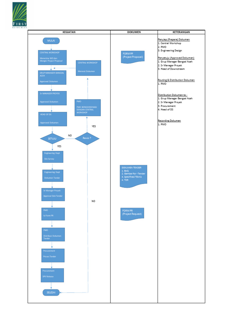 Alur Project Improvement Dan Form Pengajuan Pekerjaan Project | PDF