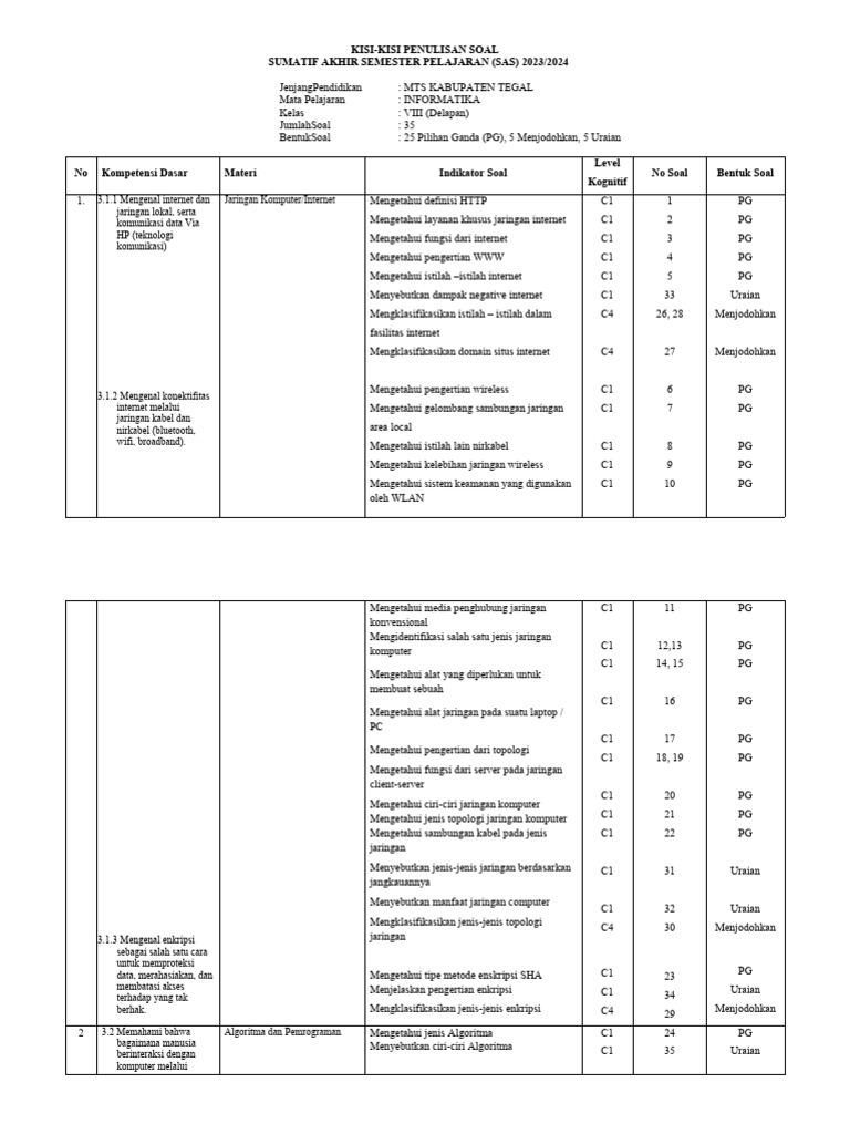 Kisi-Kisi Sumatif Akhir Semester Informatika Kelas 8 | PDF