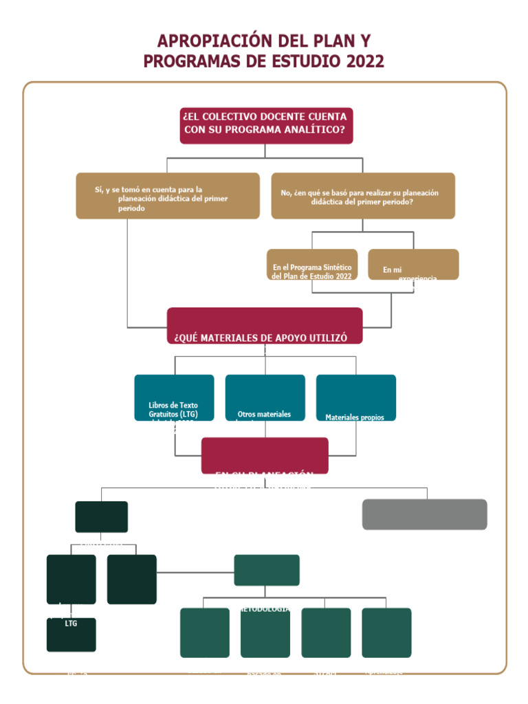 Apropiacion Plan y Programas Estudio 2022 | PDF