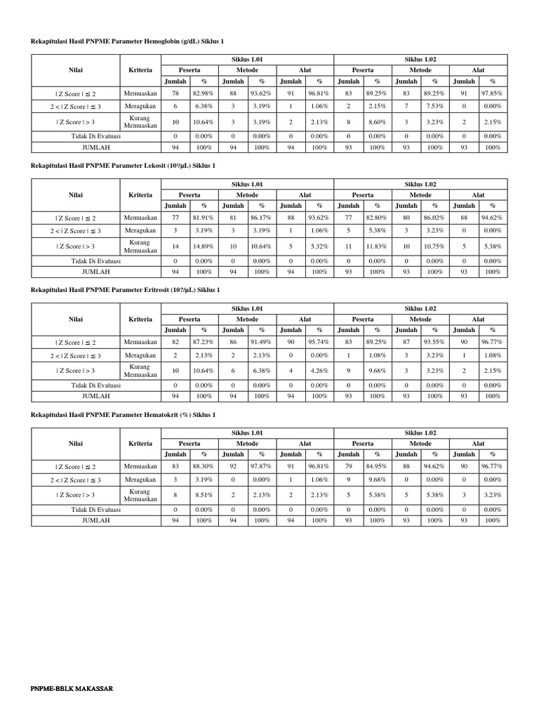 Laporan Pelaksanaan PME Hematologi | PDF