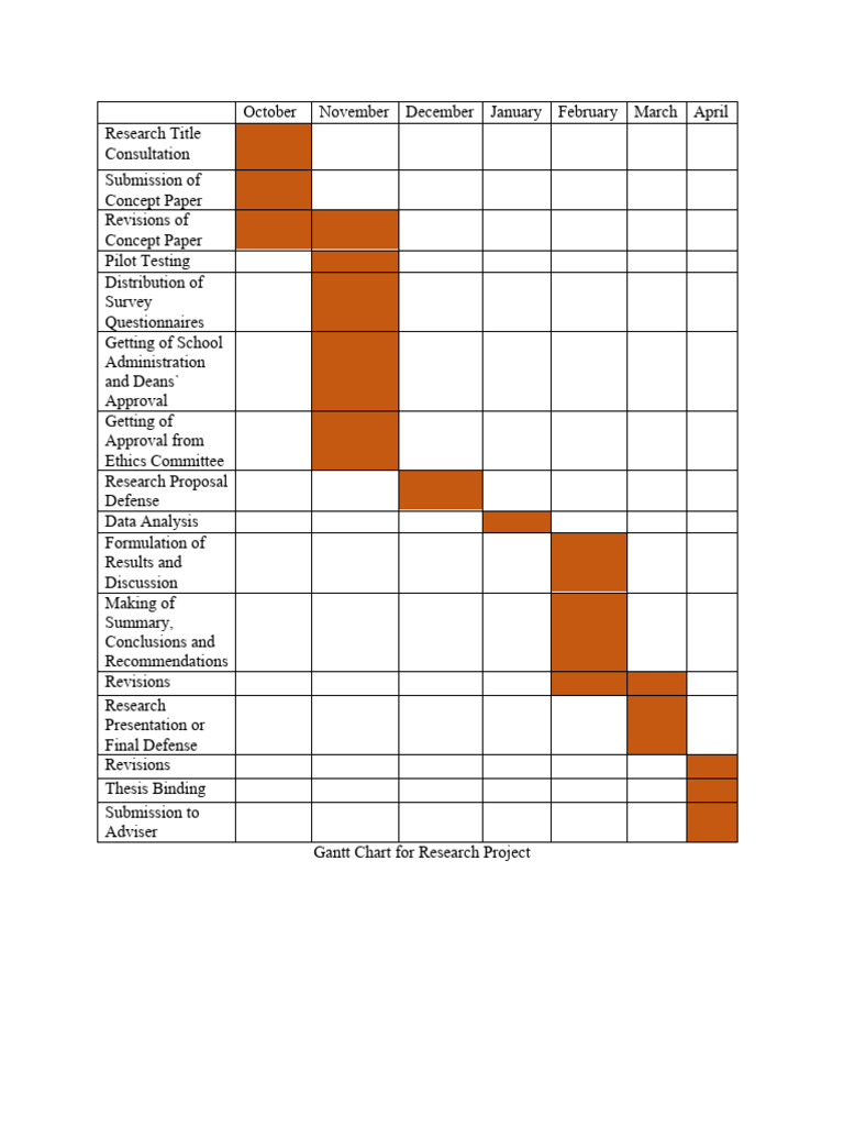 Gantt Chart | PDF