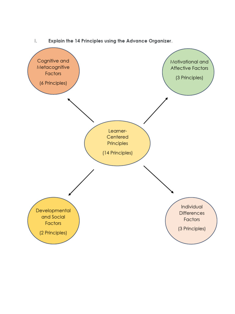 Explain The 14 Principles Using The Advance Organizer | PDF | Learning ...