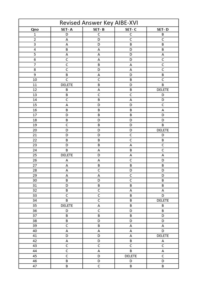 Revised Answer Key AIBE-16 | PDF