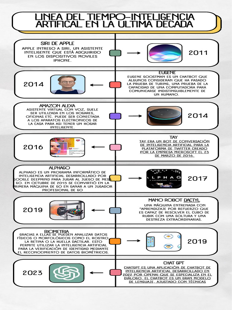 Infografia Línea Del Tiempo Historia Inteligencia Artificial | PDF | Inteligencia artificial ...