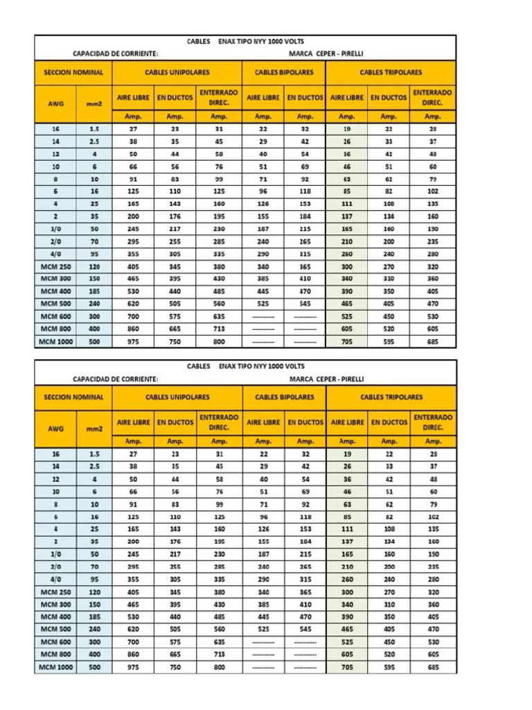 Calibre de Conductores | PDF