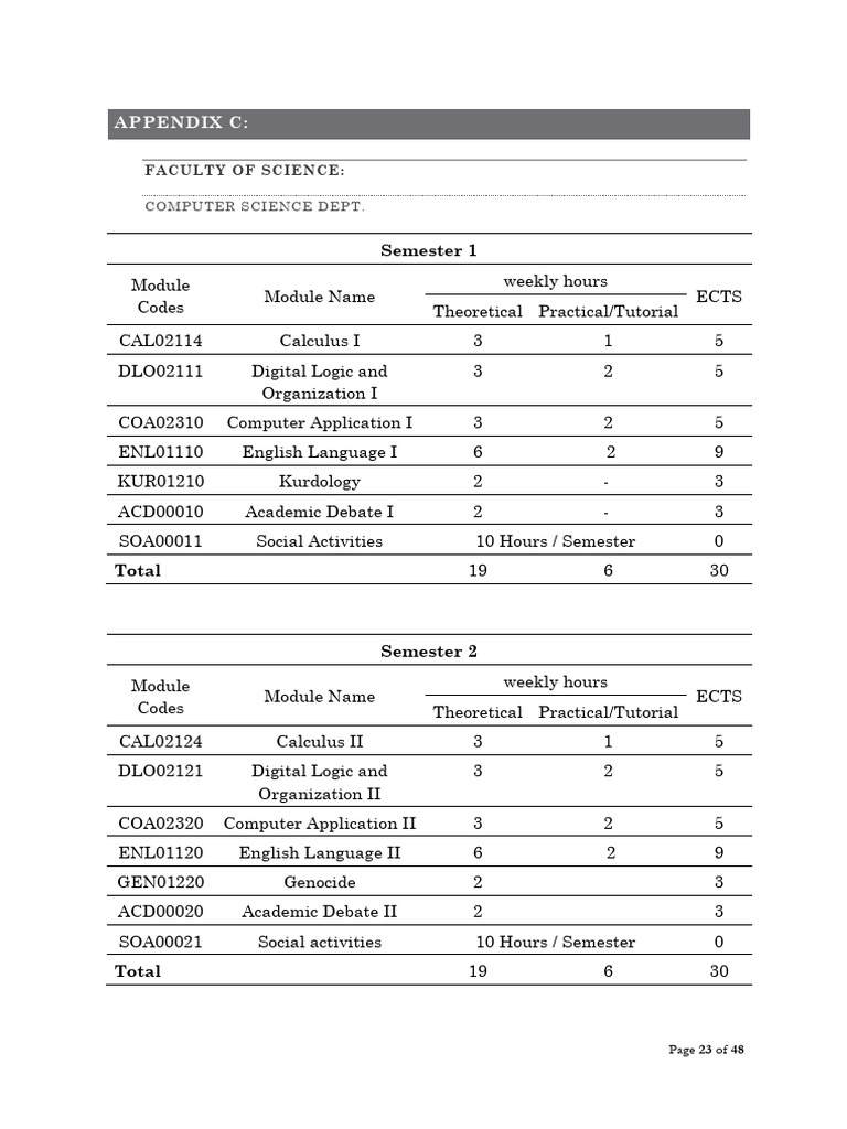 Appendix C-Modules Table | PDF | Mathematics | Engineering