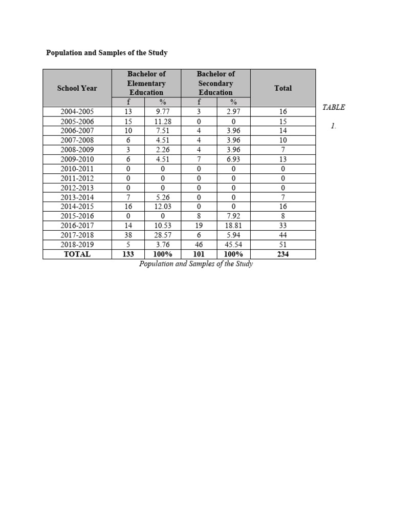 Population and Samples of The Study | PDF