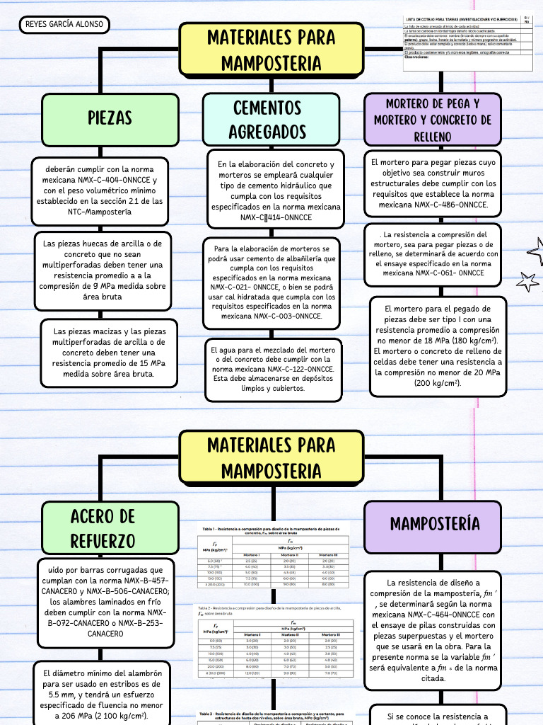 Mapa Materiales Mampostería | PDF | Hormigón | Mortero (Albañilería)