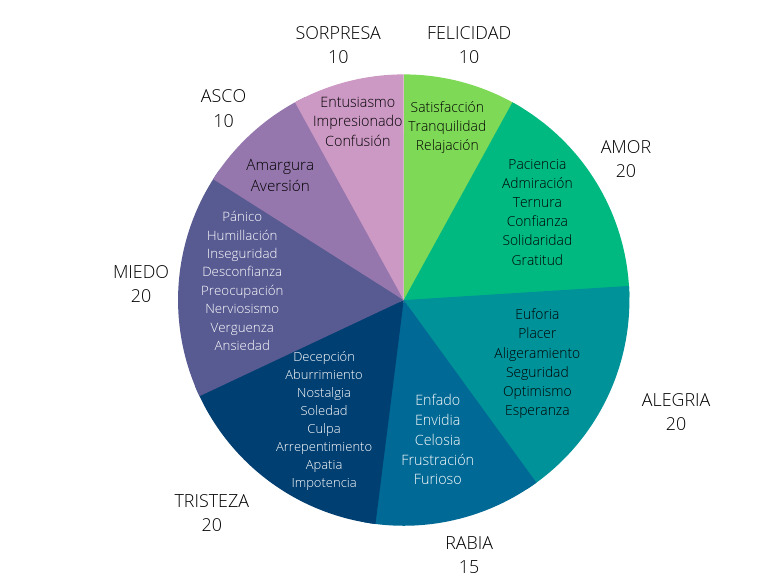 Roda Emocions Adolescents | PDF