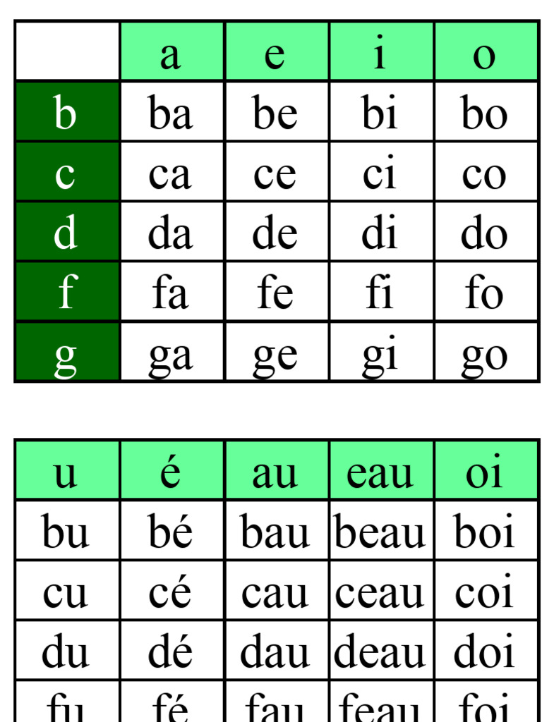 Tableau des syllabes en français | PDF