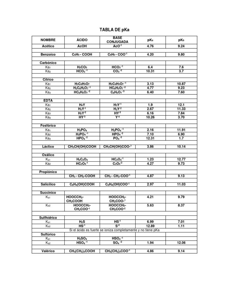 Tabla de Pka | PDF | Moléculas | Hidrógeno