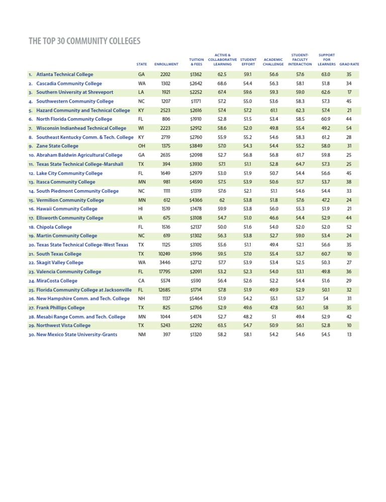 Top 30 Community Colleges Rankings | PDF | Career & Growth | Social Science