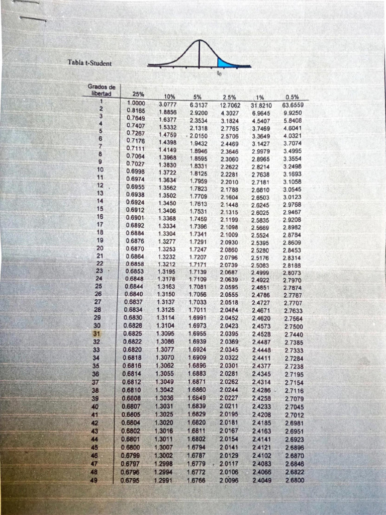 Tablas de T | PDF