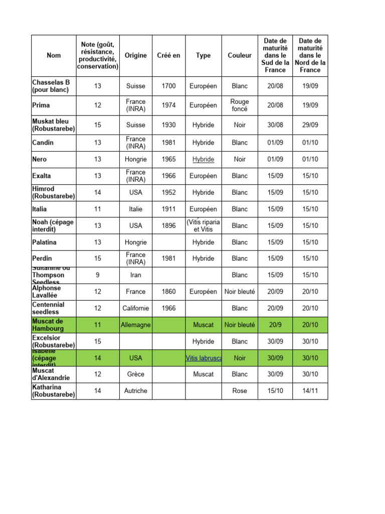 Variétés de Raisins de Table Inscrites | PDF | Viticulture | Variétés ...