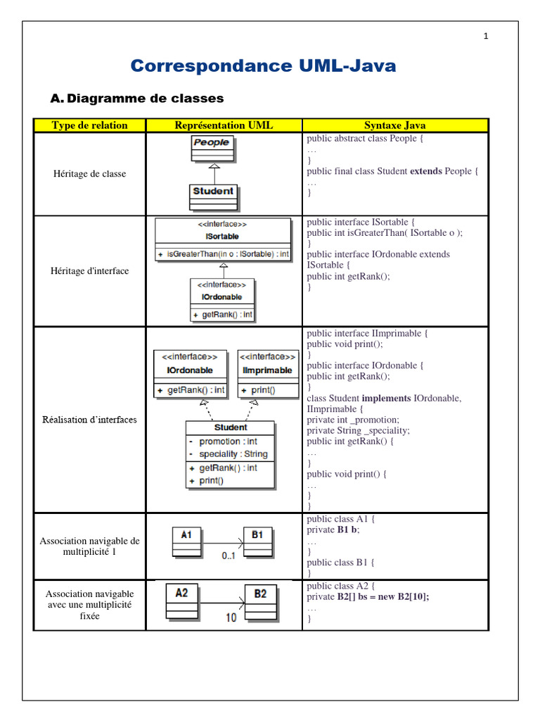 8 - Correspondance UML-JAVA | PDF | Object (Computer Science) | Software Development