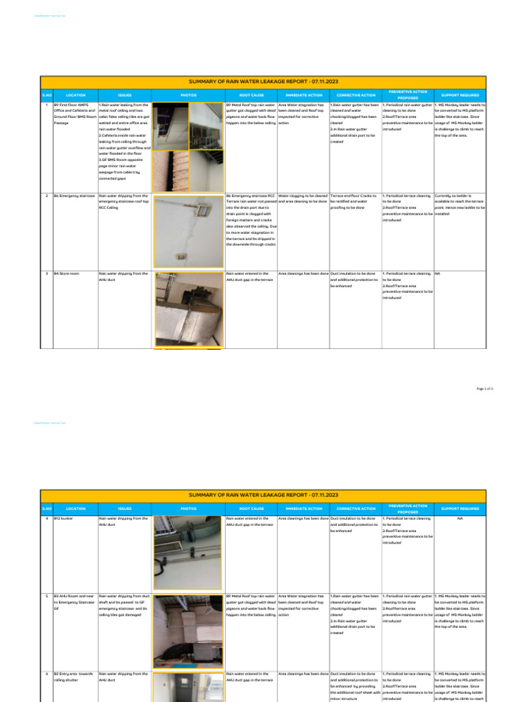 Summary of Rain Water Leakage Report - 07.11.2023 | PDF | Roof | Duct ...