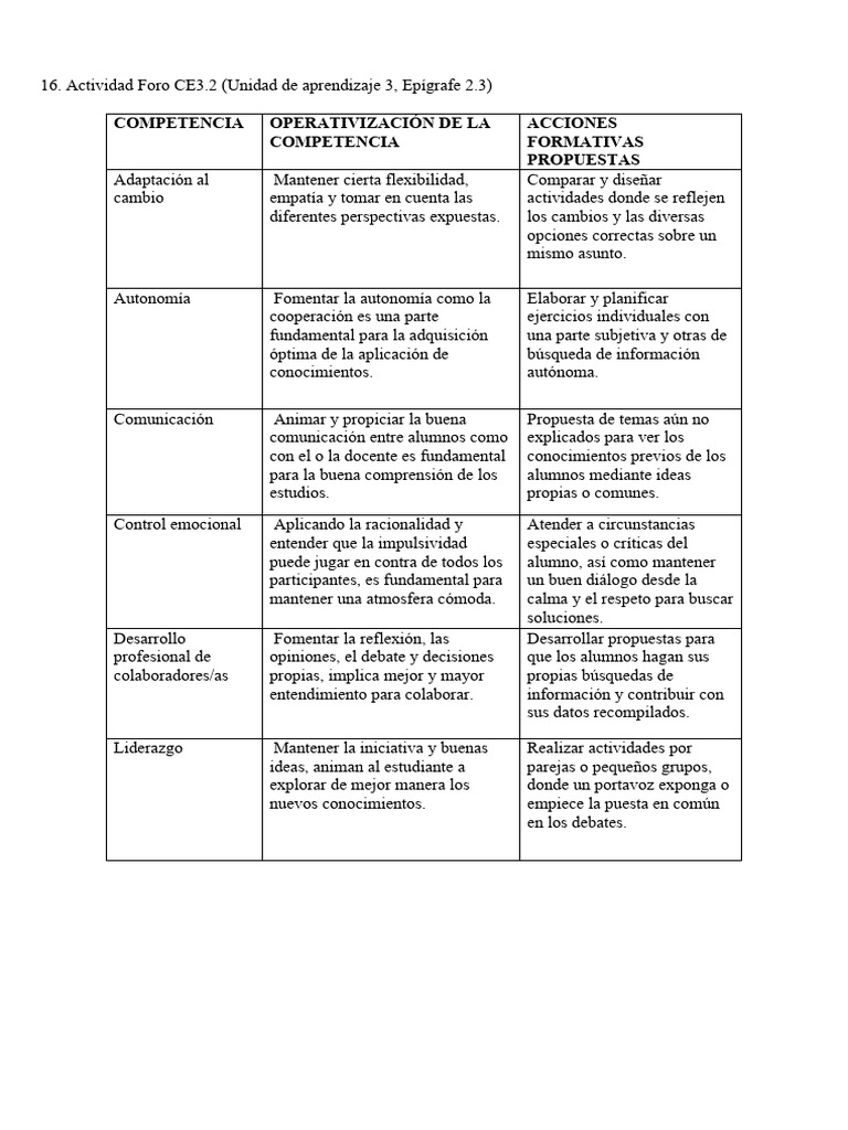Actividad Foro CE3.2 (Unidad de Aprendizaje 3, Epígrafe 2.3) | PDF | Modificación de ...