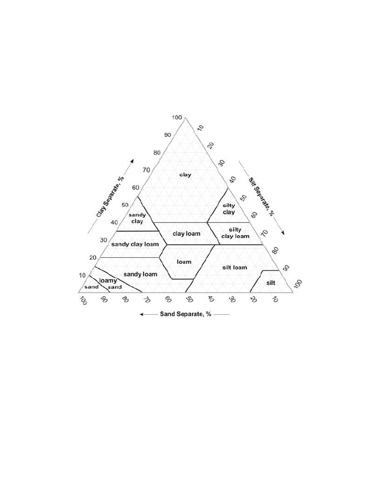 Soil Triangle | PDF
