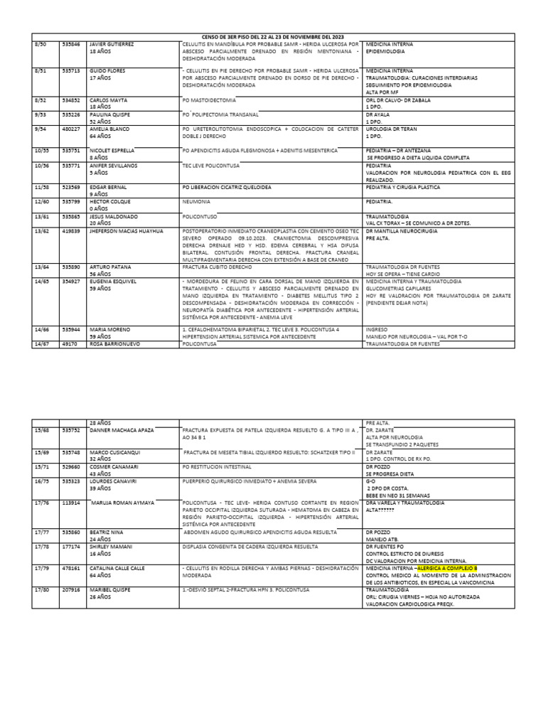 Censo de 3er Piso Del 22 Al 23 de Noviembre Del 2023 | PDF | Medicina CLINICA | Sistema nervioso