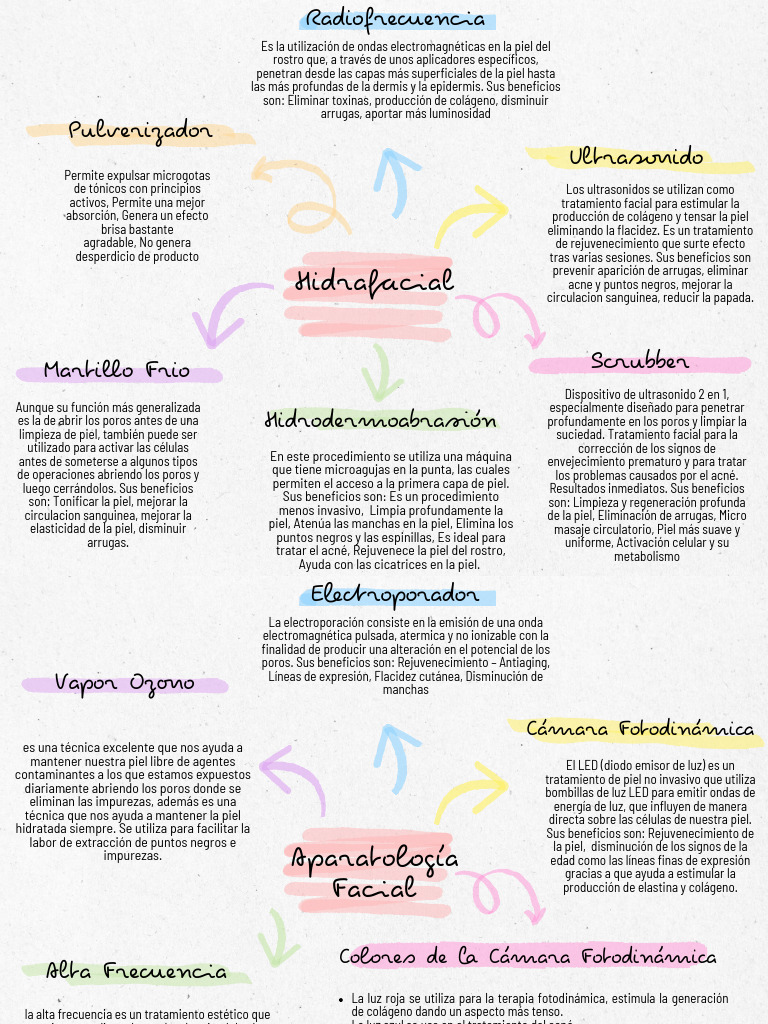 Mapa Conceptual Aparatologia | PDF | Piel | Diodo emisor de luz