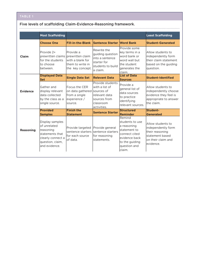 Scaffolding Strategies for Claim-Evidence-Reasoning | PDF | Cognition ...