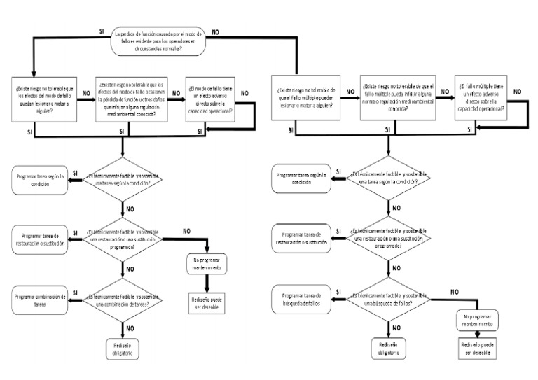 Diagrama de Decisión RCM | PDF