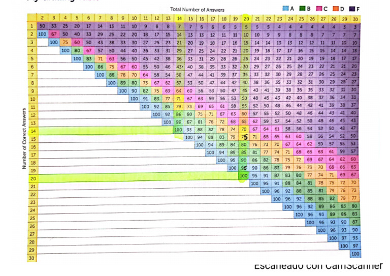 Tabla de Calificaciones | PDF
