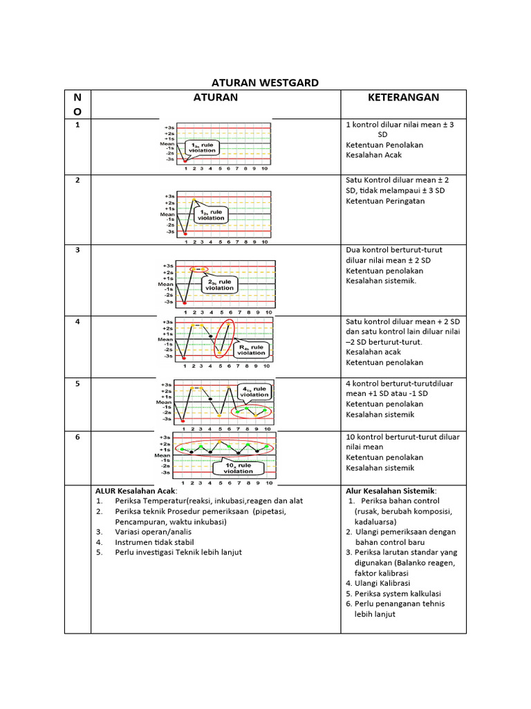 Aturan Westgard | PDF