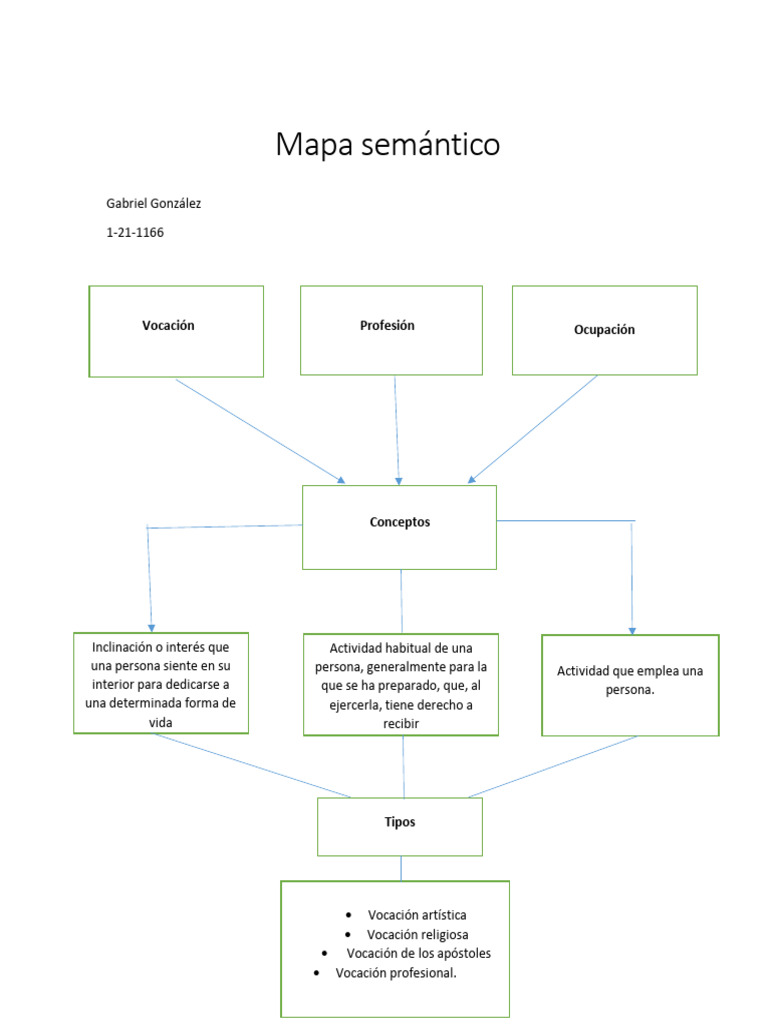 Mapa Semántico | PDF