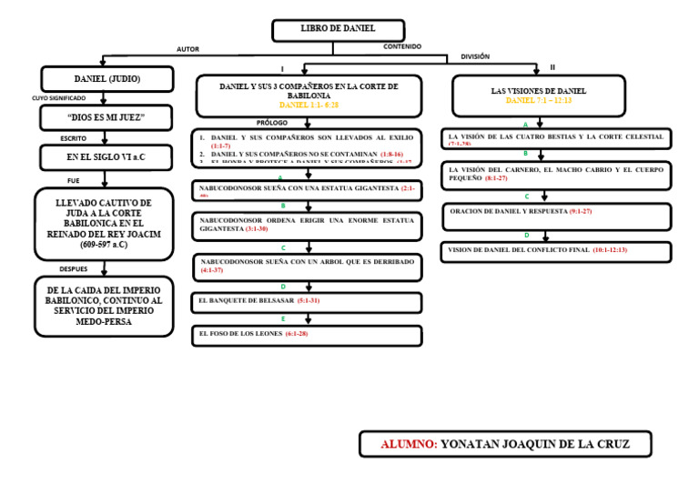 Mapa Conceptual Del Profeta Daniel | PDF | Daniel (figura bíblica) | Babilonia