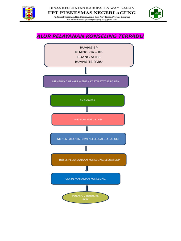 Alur Pelayanan Konseling Terpadu | PDF
