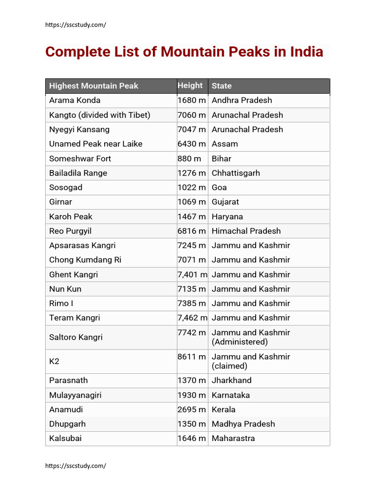 Complete List of Mountain Peaks in India | PDF