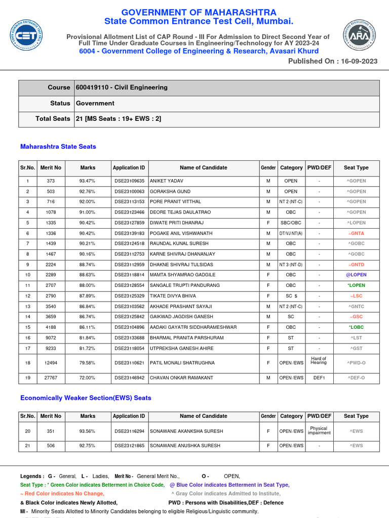 6004 - Government College of Engineering & Research, Avasari Khurd ...