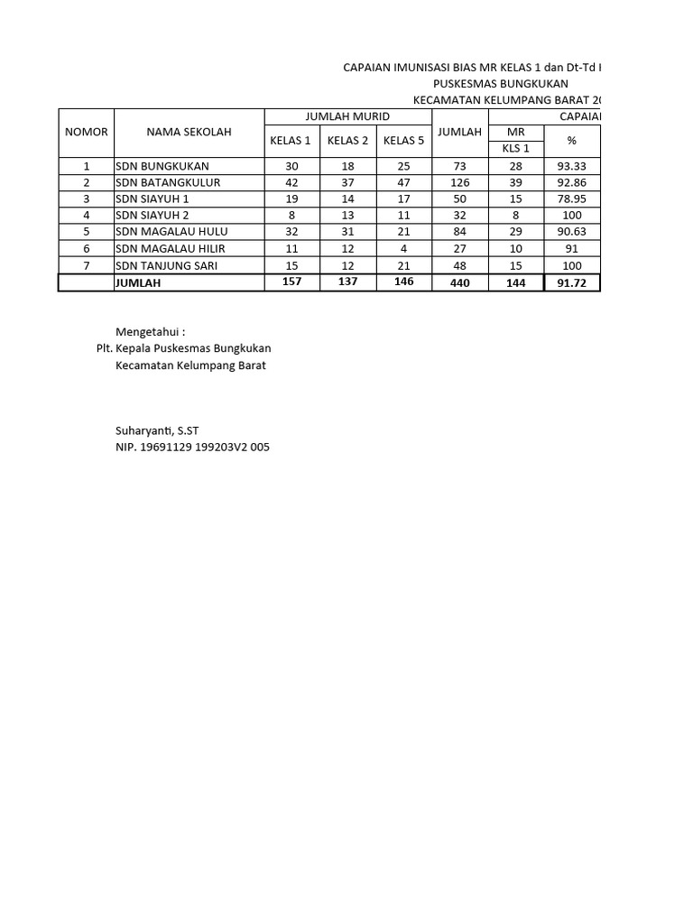 Capaian Bias MR Dan DT-TD PKM Bungkukan | PDF