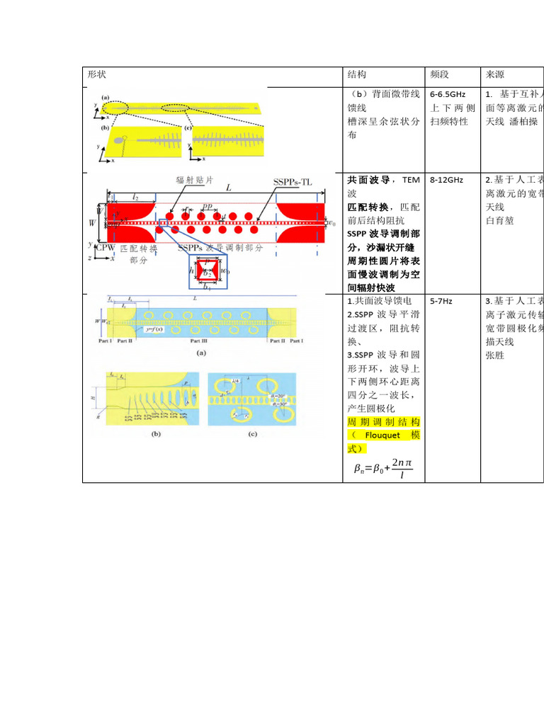 SSPP Antenna Review | PDF