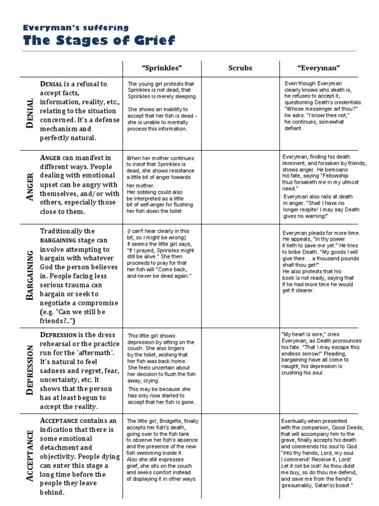 Stages of Grief | Anger | Denial