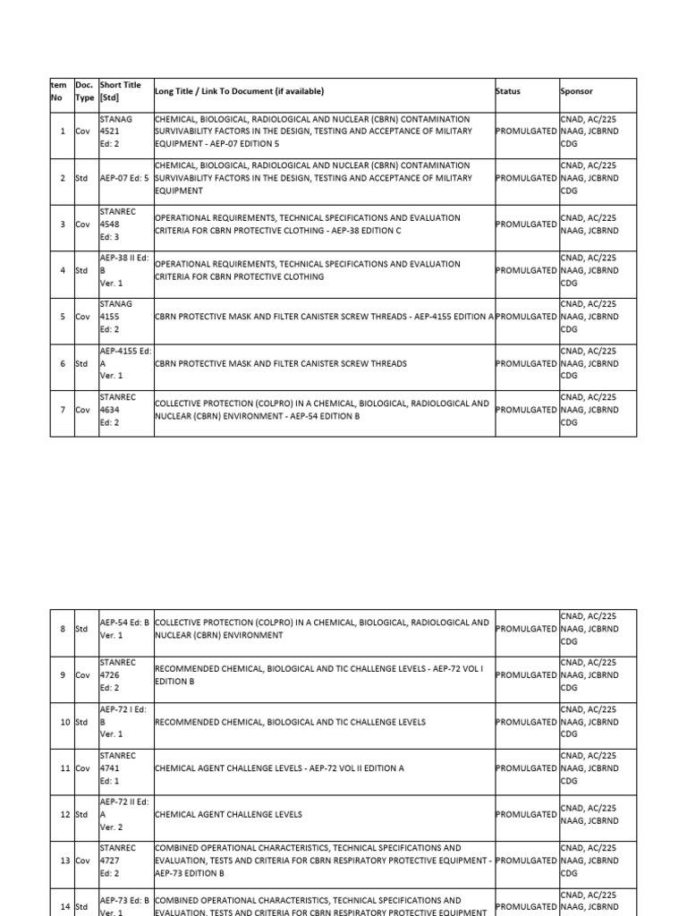 Nato Standard | PDF | Cbrn Defense | Weapons Of Mass Destruction